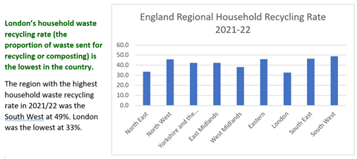 Action needed on London's embarrassing recycling record - CPRE London