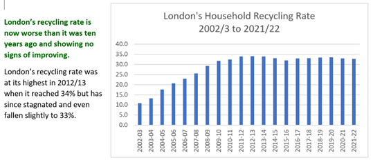Action needed on London's embarrassing recycling record - CPRE London